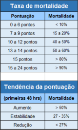 SOFA - Sequential Organ Failure Assesssment - Protocolos em Medicina ...