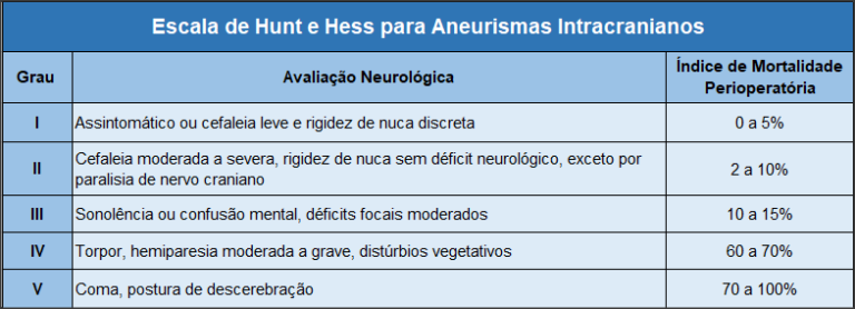 Classificação de Hunt & Hess e Escala de Fisher - Protocolos da UTI do ...